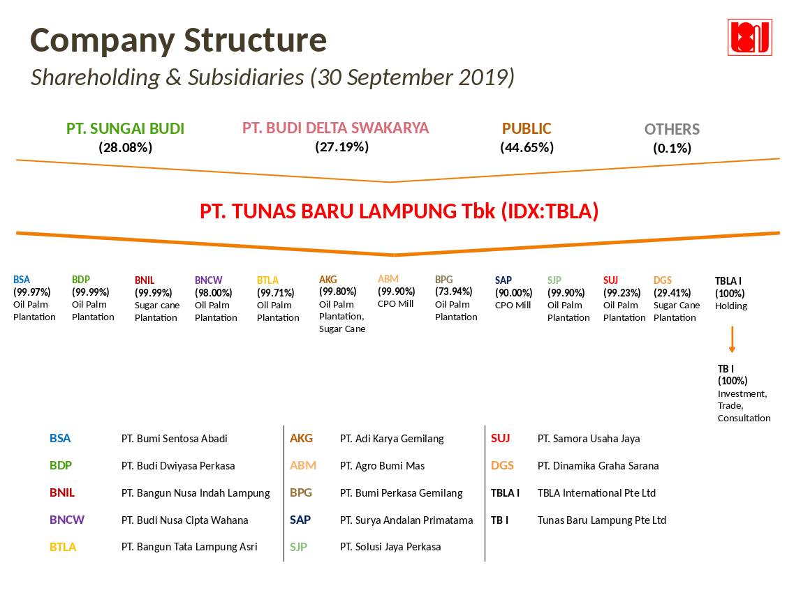 Tunas Baru Lampung